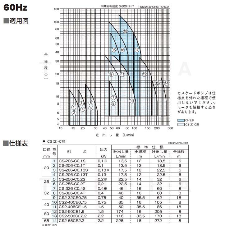 川本製作所 CS-206-C0.13T(60Hz) 20A-.-m 三200V 130w:自吸カスケードポンプ CS(2)-C形 FC製∴川本ポンプ : たね葉 Yahoo!店 - 通販 ...