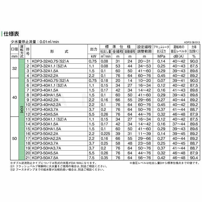 川本製作所 KDP3-50A5.5A 50A 標準品 三200V 5.5Kw*2:直結給水用ブースターポンプ ポンパーKDP 自動交互∴川本ポンプ 受注生産 : たね葉 Yahoo!店 ...