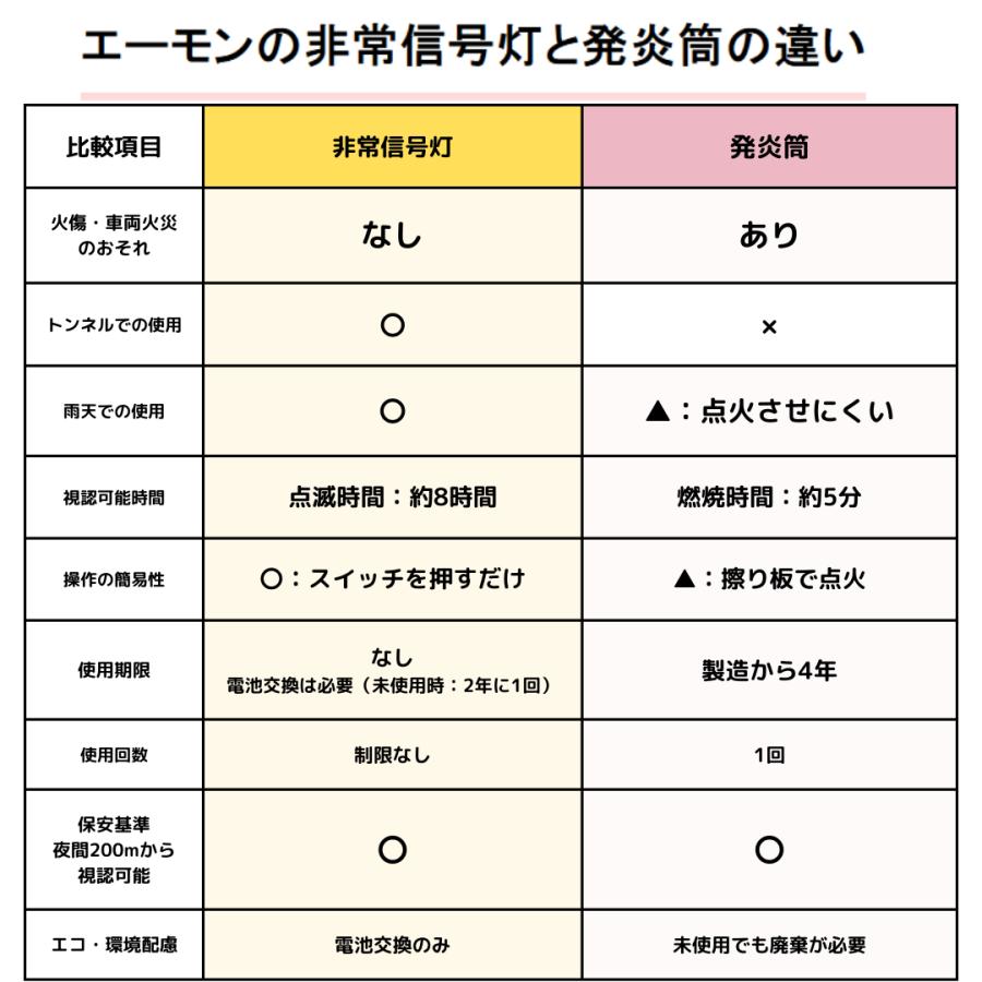amon エーモン パープルセーバー 6920 ＋ LED非常信号灯 6906 セット 車検対応 / 車 非常信号灯 led エーモン工業 purplesaver LED停止表示灯 三角表示板 ...