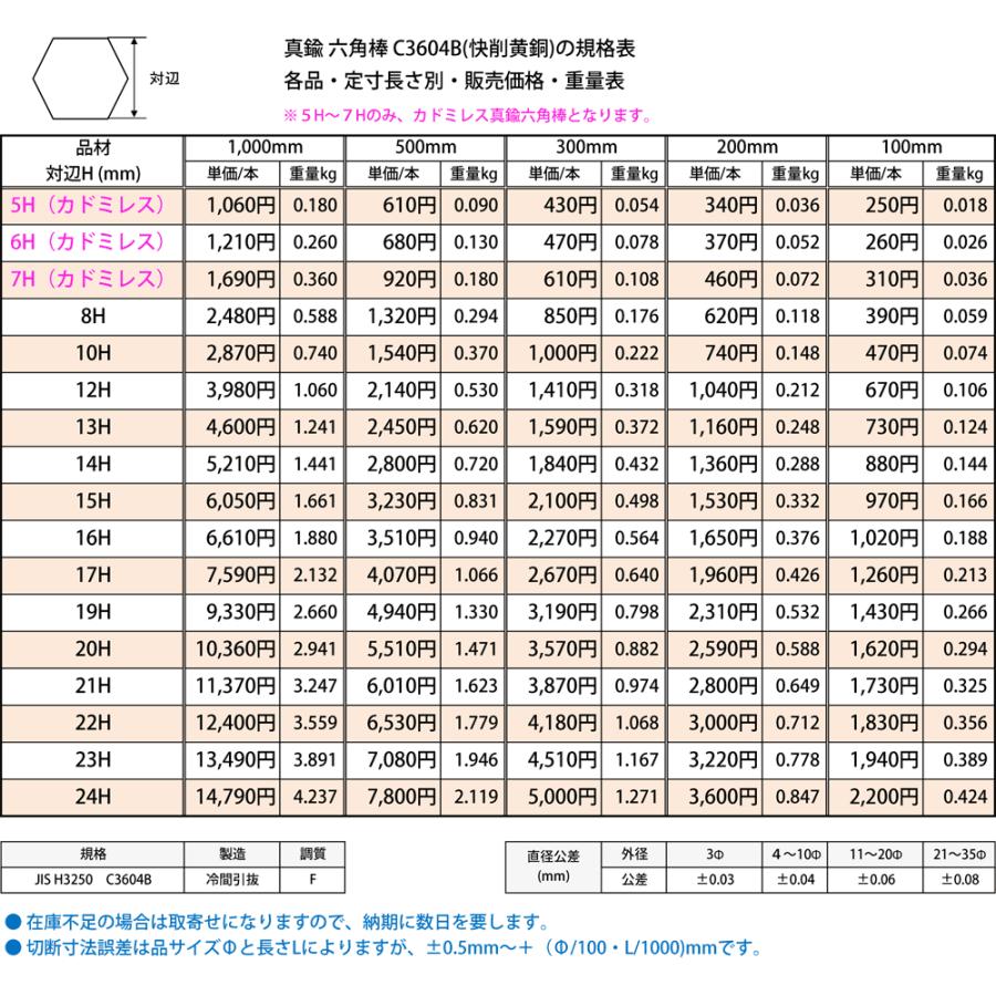 真鍮 六角棒 C3604B(快削黄銅)各品形状の(100mm)各定寸長での販売（1カット無料サービス） : 横山テクノストア - 通販 ...