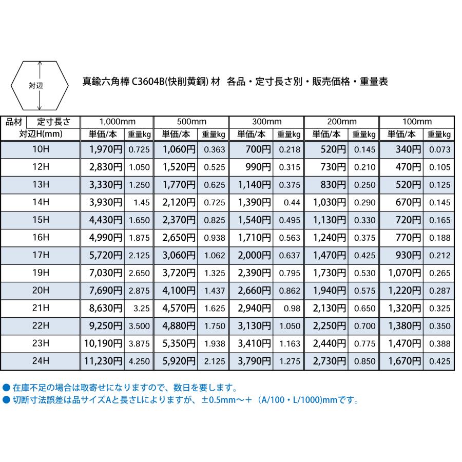 真鍮 六角棒 C3604B(快削黄銅)各品形状の(200mm)各定寸長での販売（1カット無料サービス） :ys596-200:横山テクノストア ...