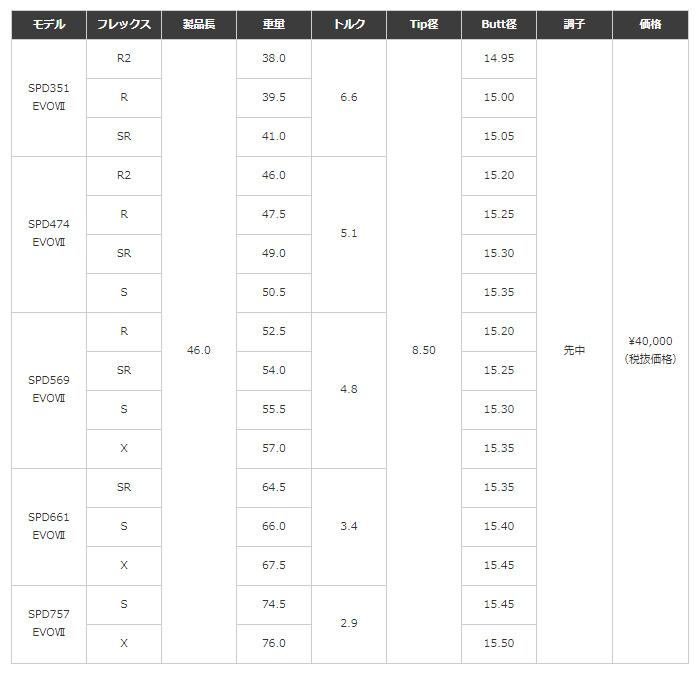 フジクラシャフト 蔵出し特価 フジクラ スピーダー エボリューション7 エボ7 日本仕様 Fujikura SpeederEvolution VII : ティーオリーヴ芦屋店 - 通販 ...