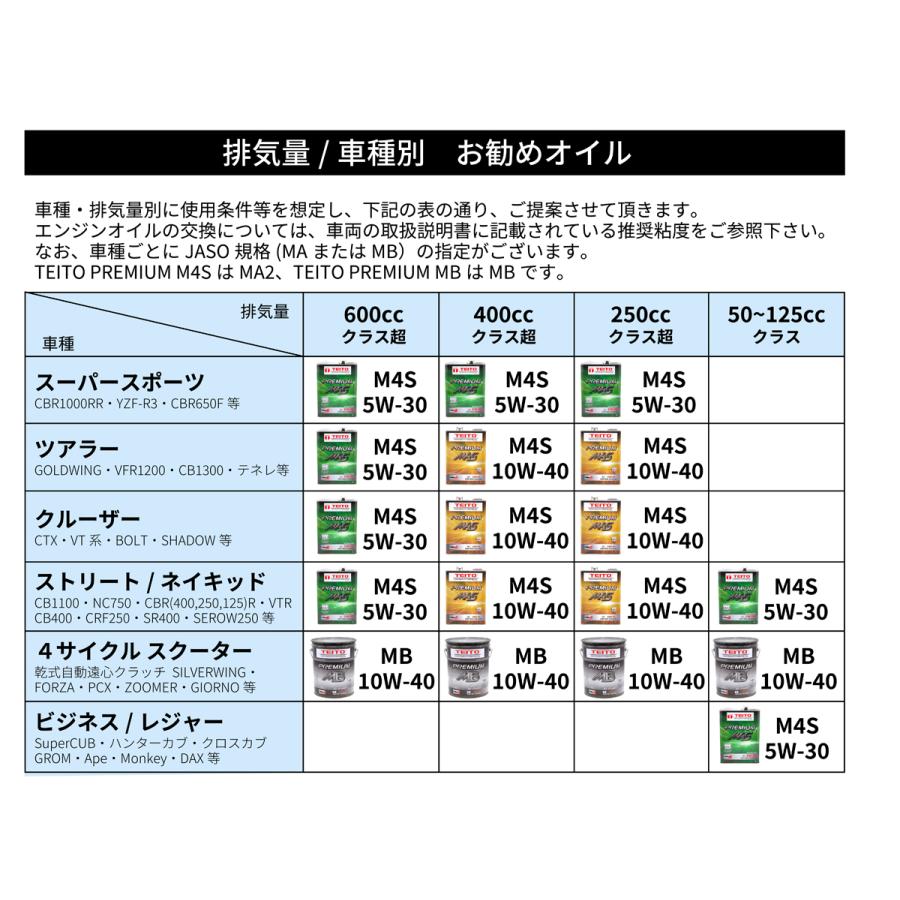 TEITO 日本製 バイク用 PREMIUM 20L M4S 4Tエンジンオイル 5W-30 SN/MA2 FULL SYNTHETIC 100%化 : 八百万堂 - 通販 - Yahoo ...