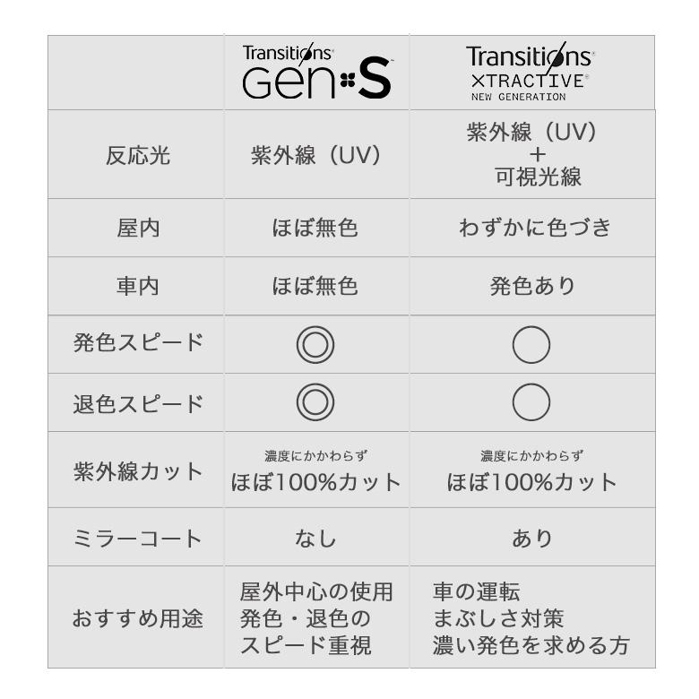 トリビュートゼロ TZ トランジションズ GEN S エクストラアクティブ ニュージェネレーション 調光 サングラス 眼鏡 度付き 色が変わる ...