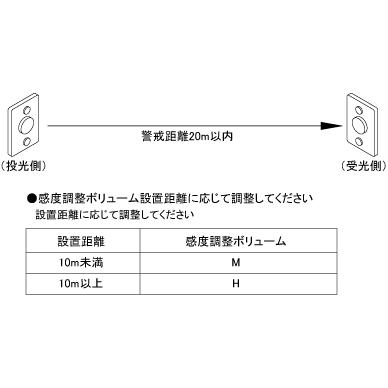 TAKEX PB-20NS 超小型赤外線センサー 近赤外線式(対向型) 1ビーム対向型・20m用 竹中エンジニアリング : tool-darake - 通販 - Yahoo!ショッピング