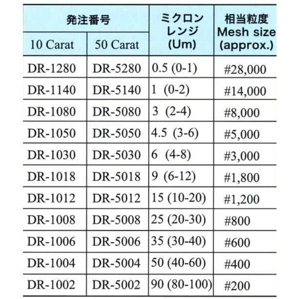 DR-5002 ダイヤ.ミクロンパウダー 50キャラット 90(80-100)#200 JPIダイヤモンド : ツールエクスプレスヤフー店 ...