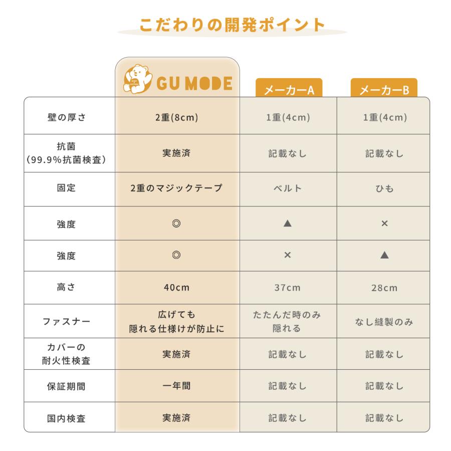 ベビーサークル ベビーマット 6way 折りたたみ サークルマット プレイマット クッションマット 厚手 GU MODE : Gmall - 通販 - Yahoo!ショッピング