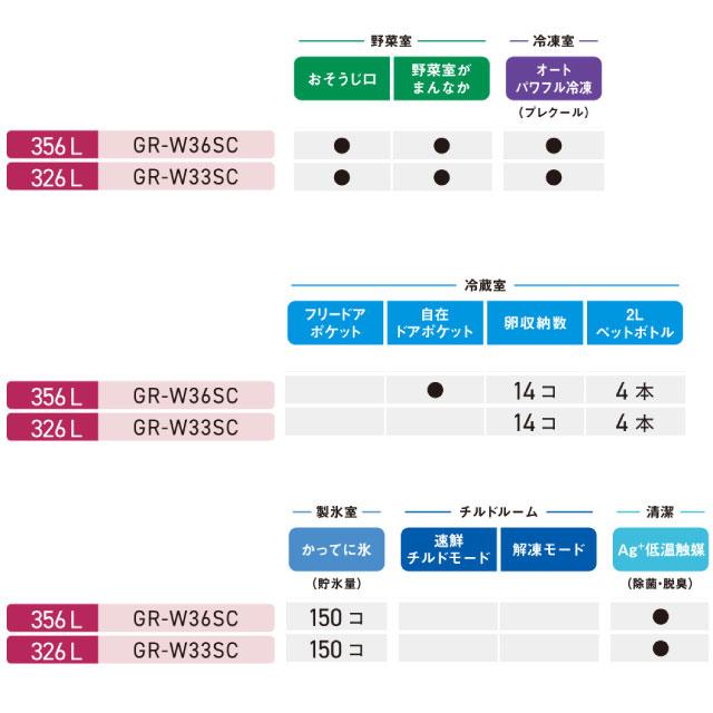 TOSHIBA SCシリーズ 冷蔵庫 326L 東芝 GR-W33SC-WU 右開き 片開き マットホワイト 【大型重量品につき特別配送※配送にお日にちかかります】【設置無料】【代引不可 ...