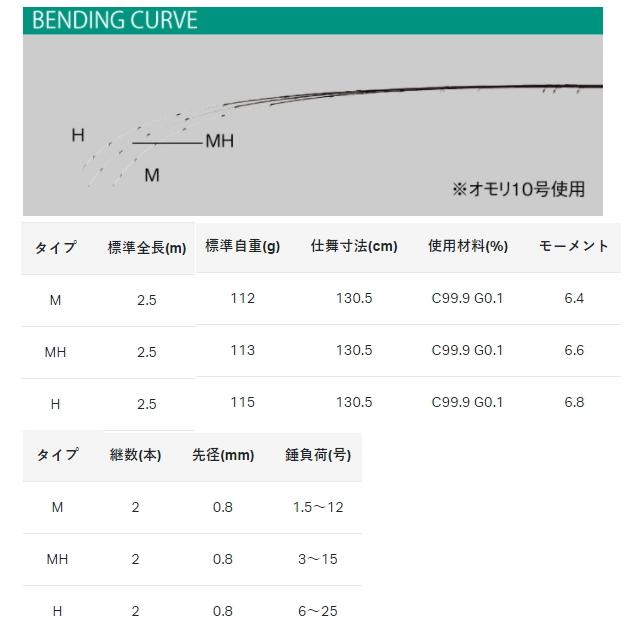 Gamakatsu（がまかつ） がま船 ひとつテンヤ真鯛3 MH-250 / 船竿
