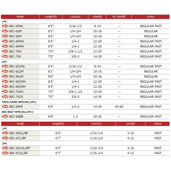 Major Craft バスロッド メジャークラフト ベンケイ BIS-682ML / majorcraft (SP) (+5) : 釣人館ますだ Yahoo!店 - 通販 - Yahoo ...