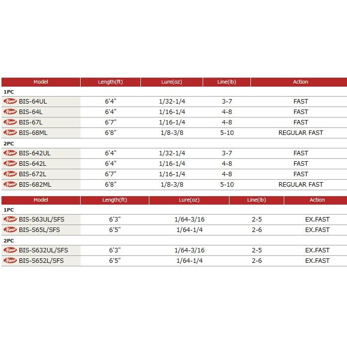 Major Craft バスロッド メジャークラフト ベンケイ BIS-682ML / majorcraft (SP) (+5) : 釣人館ますだ Yahoo!店 - 通販 - Yahoo ...