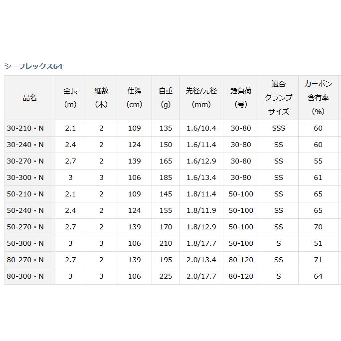 (ポイント3倍) ダイワ 22 シーフレックス 64 30-210・N / ボートロッド 船竿 (D01) (O01) :4550133154003:フィッシング釣人館 1号店 - 通販 ...
