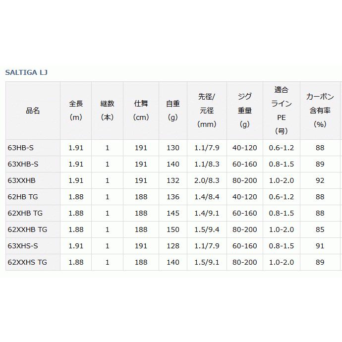 DAIWA(釣り) ダイワ 22 ソルティガ LJ 62XXHS TG スピニング DAIWA(釣り) ダイワ 22 ソルティガ LJ 62XXHS TG スピニング