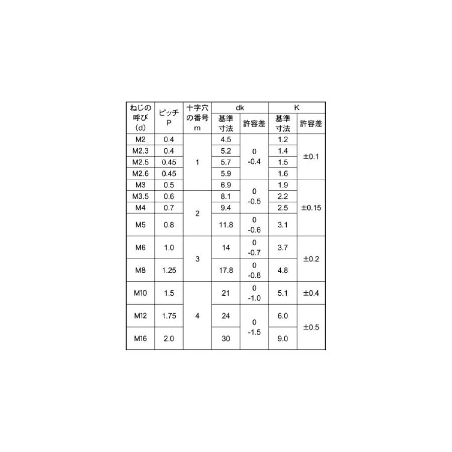 現場屋さん (+)トラス小ねじ ステンレス(SUS-XM7) M6×20ミリ トラスネジ、トラスビス : sus-toras-m-6-20 : 現場屋さんヤフー店 - 通販 - Yahoo ...