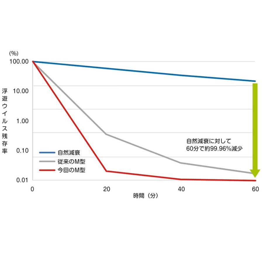 マスクフジコー 空気清浄機 ブルーデオM型 MC-M102 ウイルス除去 お手入れ簡単 消臭 花粉対策 : うさマートYahoo!ショッピング店 - 通販 - Yahoo!ショッピング