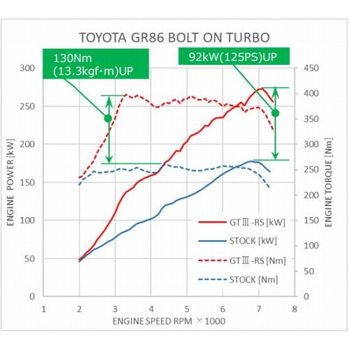 HKS 個人宅発送可能 BOLT ON TURBO KIT GTIII-RS ボルトオンターボキット TOYOTA トヨタ GR86 ZN8 FA24 MT (11001-AT011 ...