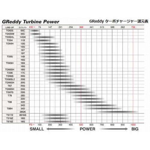 TRUST（トラスト） 個人宅発送可能 GReddy ターボチャージャー T88 34D 18.0 排気出口アダプター 94φ カップリング ...