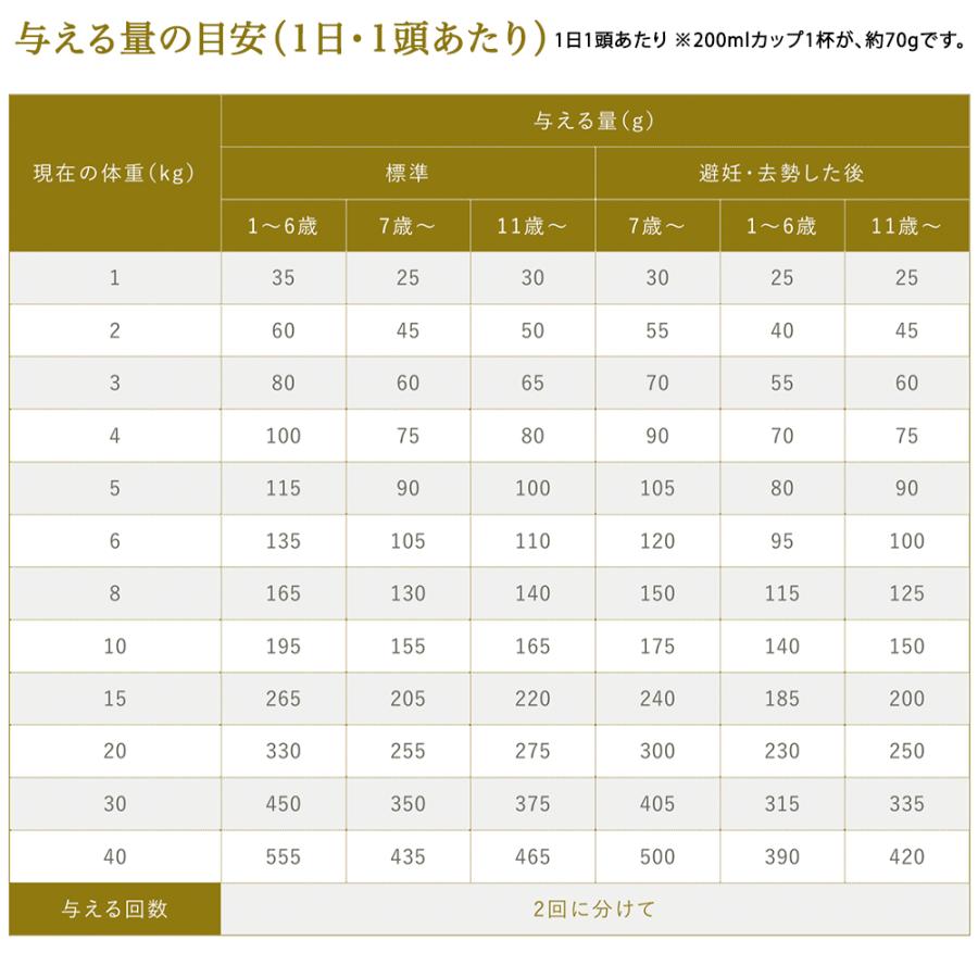 プロフェッショナル・バランス おまけ付き ペットライン プロフェッショナルバランス アレルゲンケア＆pHコントロール ダイエット用 3kg 500g 6袋 ドッグフード 腎臓 心臓 栄養 健康 ...