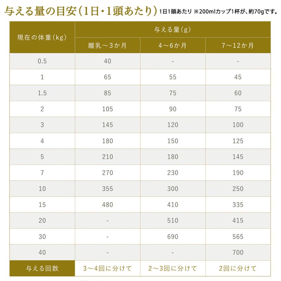 おまけ付き ペットライン プロフェッショナルバランス スタンダードタイプ 1歳まで 子いぬ用 6kg 6キロ 500g 12袋 小さめ ドッグフード 子犬 栄養 健康維持 健康 ...