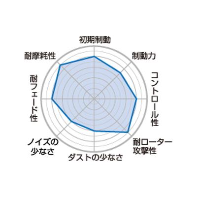 プロジェクトμ 【Projectμ】 ブレーキパッド B SPEC F506 アルファロメオ 156 932AXB : ビゴラス3 - 通販 - Yahoo!ショッピング