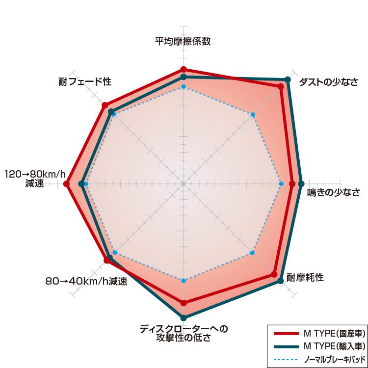 【DIXCEL】 ブレーキパッド Mタイプ 335288 ホンダ レジェンド KB2 : m-335288-2 : ビゴラス3 - 通販 - Yahoo!ショッピング