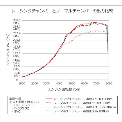 HKS（エッチケーエス） 【HKS】 レーシングチャンバーキット ニッサン スカイラインGT-R BNR34/BCNR33 [70008 ...