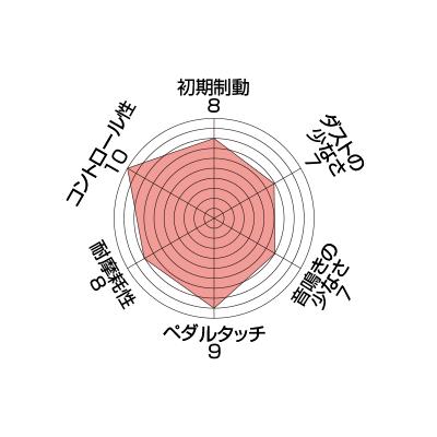 【ENDLESS】 ブレーキパッド SR01 EP382 トヨタ アリオン ZZT240 NZT240 フロント :EP382SR01-3:ビゴラス2号店 - 通販 - Yahoo!ショッピング