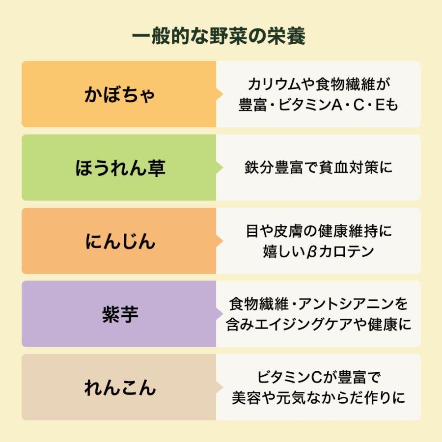 野菜 パウダー 無添加 5種セット 50g(10g×5袋) 離乳食 国産 ほうれん草 かぼちゃ にんじん れんこん 紫芋 送料無料 殺菌済 粉末 子供 介護食 栄養 : 訳あり屋 - 通販 ...