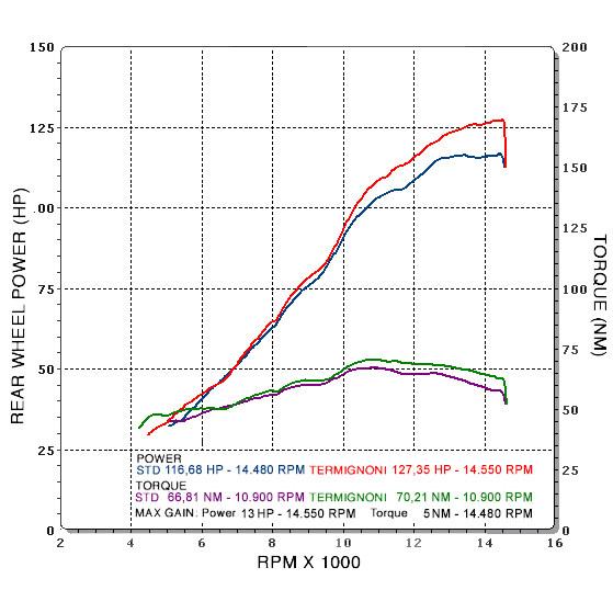 TERMIGNONI テルミニョーニ フロントエキゾーストパイプ パイプ素材：チタン F3 MV AGUSTA アグスタ エキゾーストパイプ ...