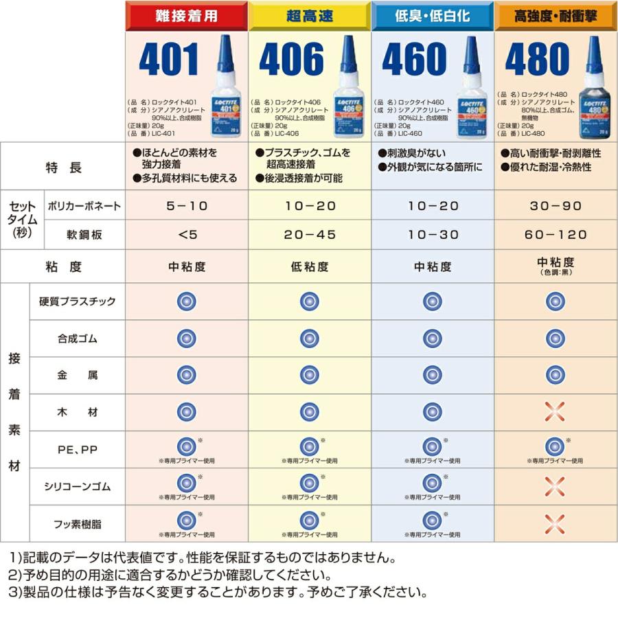 LOCTITE 瞬間接着剤 ロックタイト 高機能瞬間接着剤 401 難接着用 20g LIC-401 ヘンケルジャパン 接着剤 強力 強力接着 ...