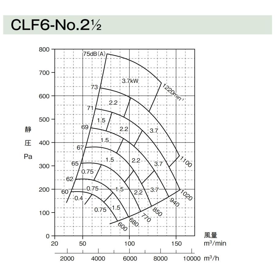 テラル シロッコファン2.2kw 2.5番手 3相200V 極数4P CLF6-NO.2.5-TH-R-RS-B-e 風量5000-5500m3 静圧500-550Pa 片吸込両持形ベルト駆動 ...