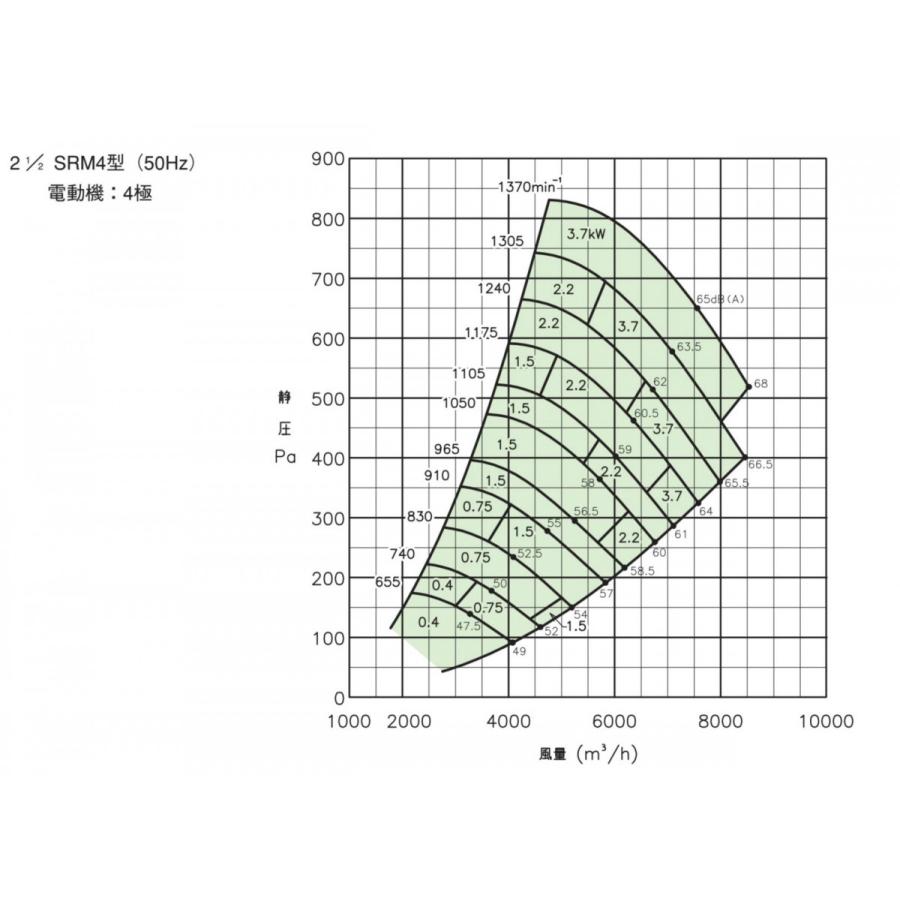エバラファン1.5kw 4極 3相 三相エバラ/SRM4 21/2SRM4 風量3500-5000m3 静圧250-450Pa : インテリア ...
