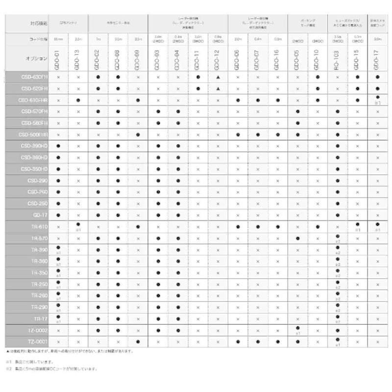 CELLSTAR セルスター工業 ドラレコオプション 直結配線DCコード(3極DCプラグ・5.0m) GDO-15 : コジマYahoo!店 - 通販 - Yahoo!ショッピング