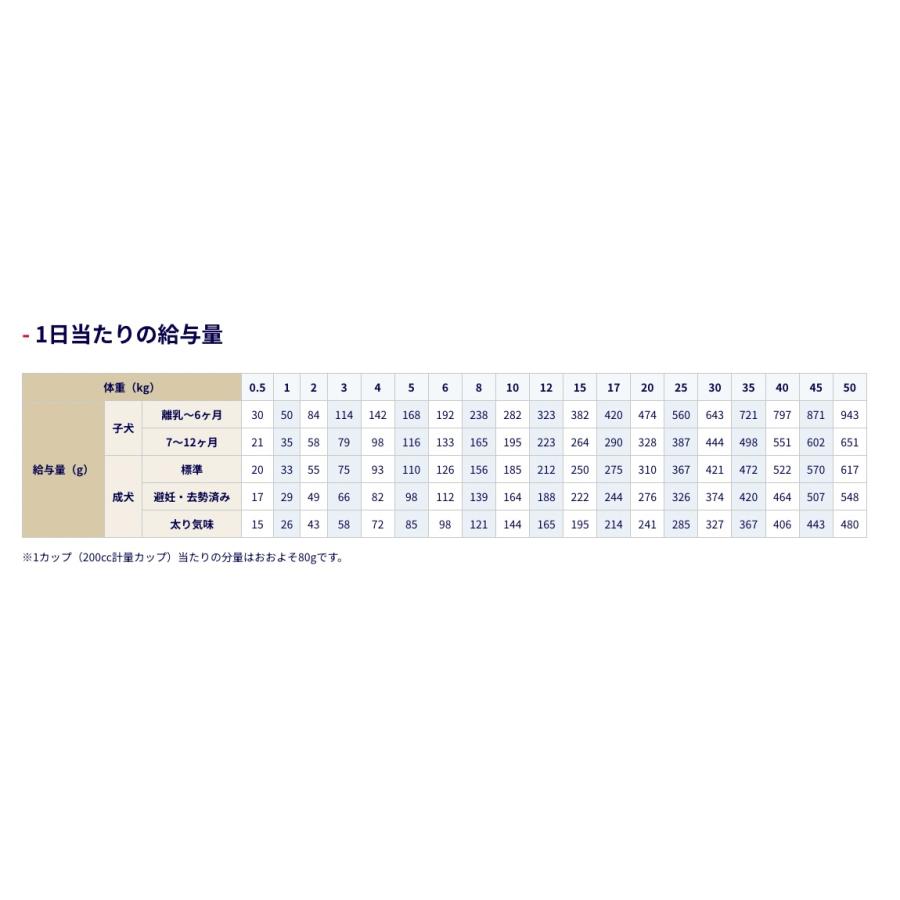 ペットライン ドクターズケア 犬 アミノプロテクトケア えんどう豆 3kg : SBSヤフーショップ - 通販 - Yahoo!ショッピング