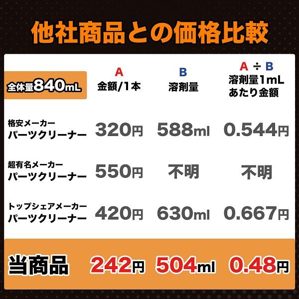 60本 ブレーキ＆パーツクリーナー 840mL 速乾性 逆さ使用OK 洗浄 脱脂 油膜除去 自動車整備 油汚れ バイク 自転車 チェーン : bp000160 : えびすツール(自動車用品と ...