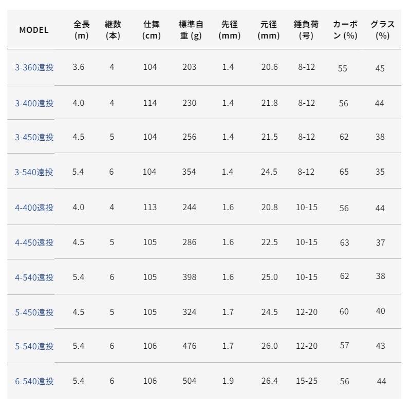 エイテック マルチキャスターHI 3-360遠投 : 釣具のFTO ヤフー店 - 通販 - Yahoo!ショッピング