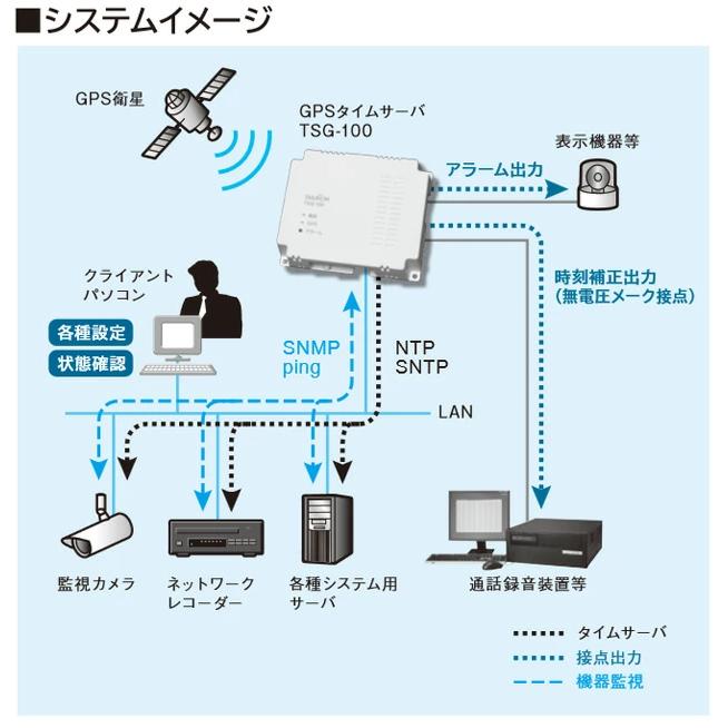 タカコム TSG-100 高精度 GPSタイムサーバー 信頼性の高い時刻 タカコム TSG-100 高精度 GPSタイムサーバー 信頼性の高い時刻