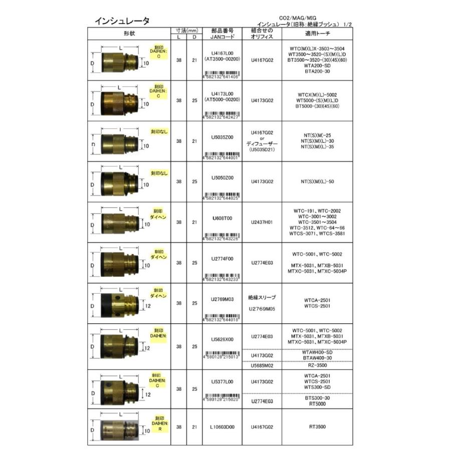 ダイヘン（DAIHEN） CO2溶接用インシュレータ U4167L00 5個入り ブルートーチ BT3500用 WT3500用 インボイス制度 ...