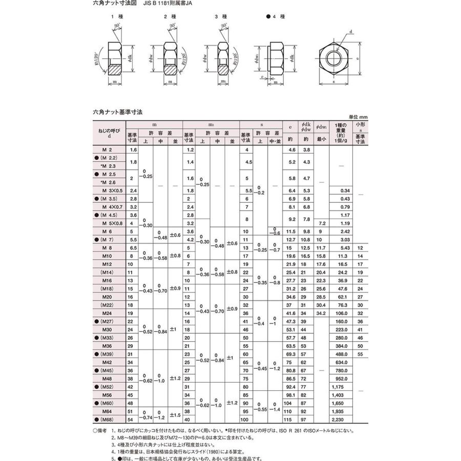 切削六角ナット 1種 M52 【5本】 6角 6カク bolt nut 八幡ねじ ネジ :4944825035945-5:パーツEX - 通販 - Yahoo!ショッピング
