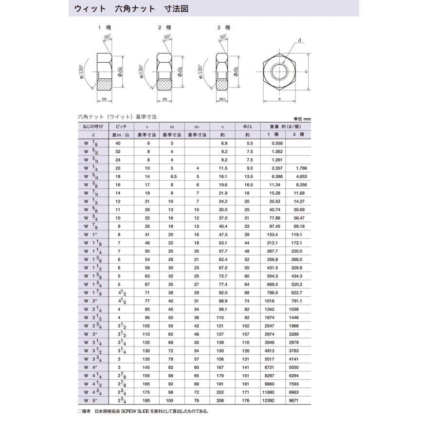六角ナット W7/16 【10個】 6角 6カク bolt nut ウィットねじ 八幡ねじ ネジ : パーツEX - 通販 - Yahoo!ショッピング